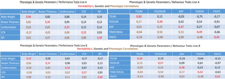 OCT. 2017 - Selection for Feed Efficiency in Ducks - Orvia